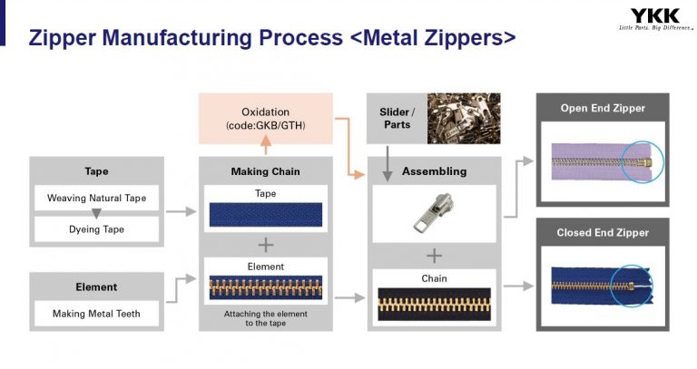 YKK Metal Zippers - Everything You Need to Know | YKK Asia